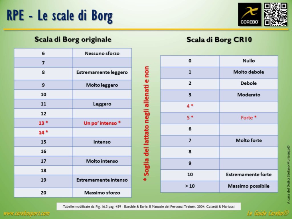 RPE: La scala di percezione dello sforzo - COREBO