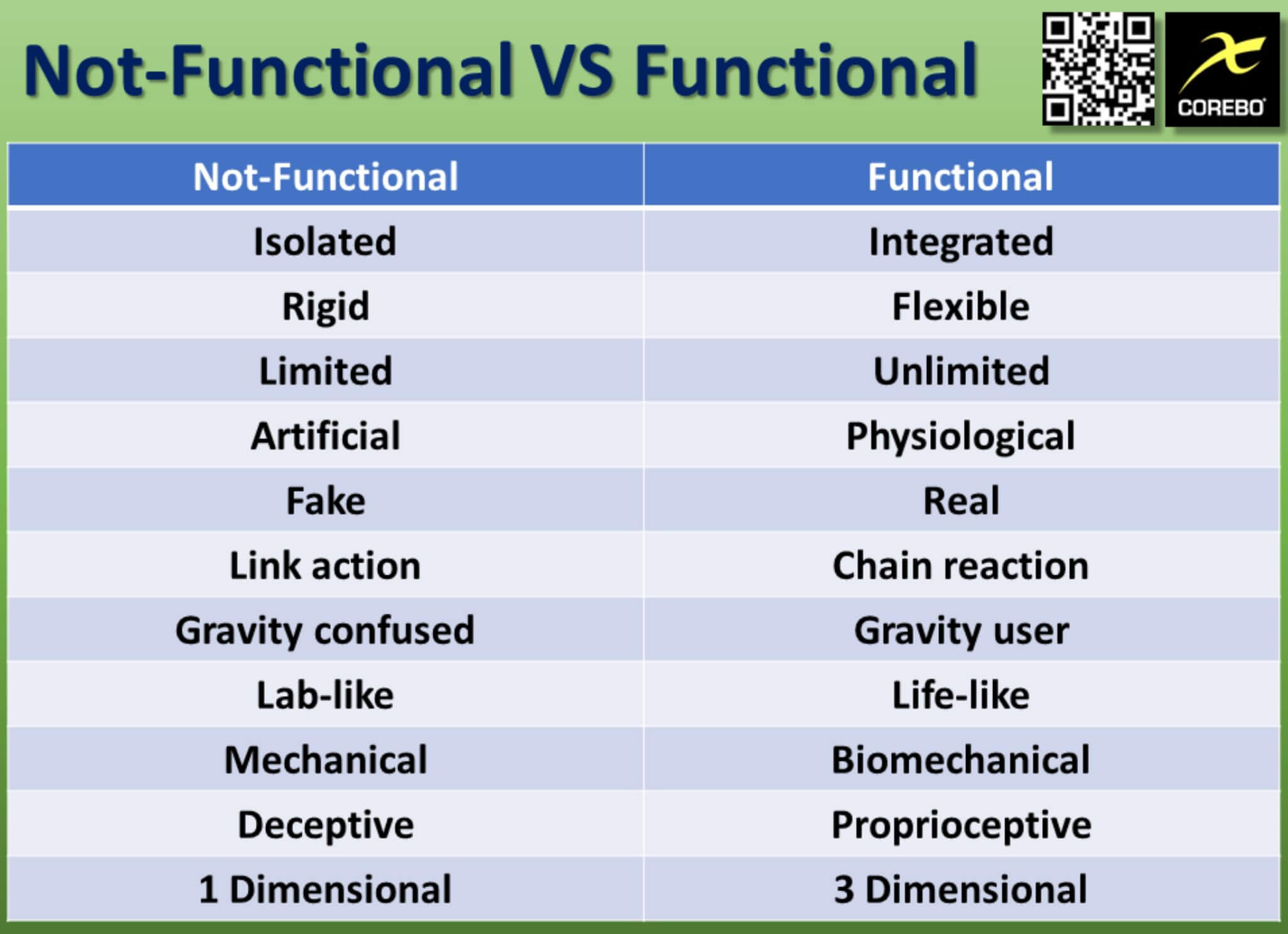 Allenare il movimento e non solo il muscolo - COREBO